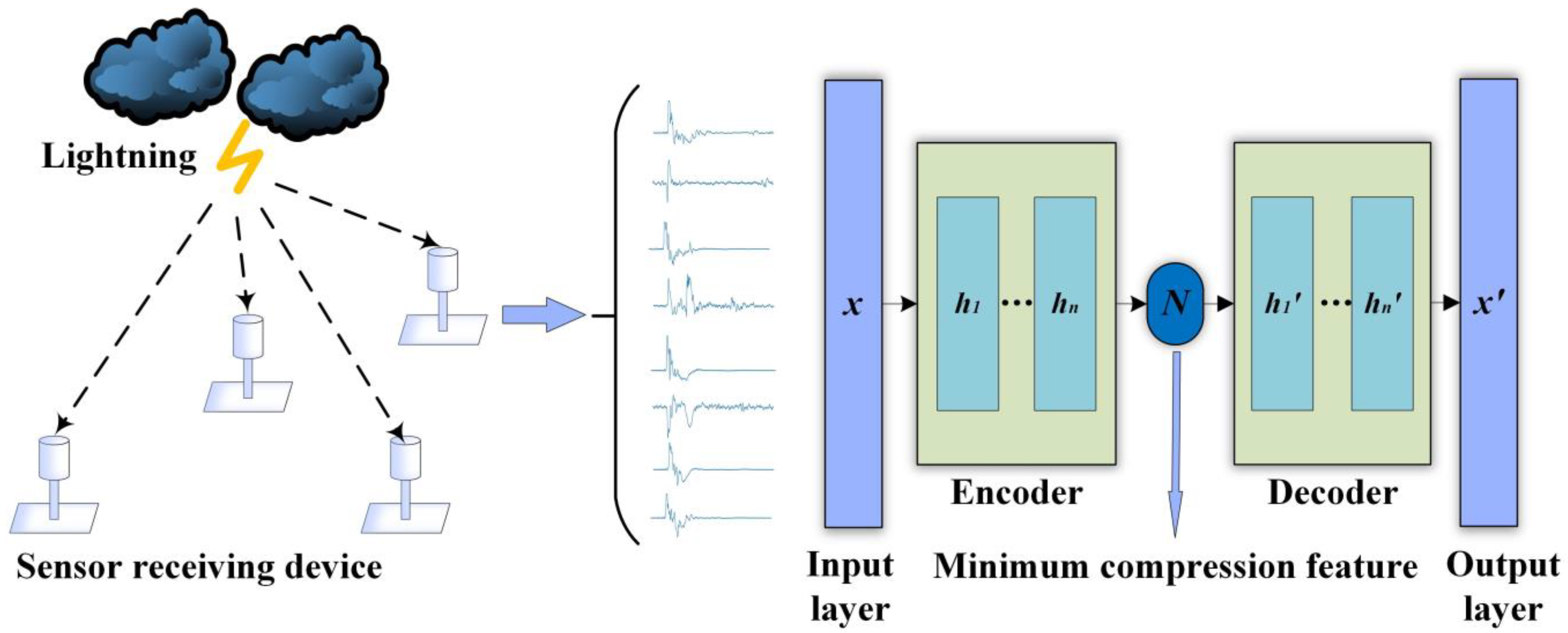 An Efficient Compression Method for Lightning Electromagnetic Pulse Signal Based on ...