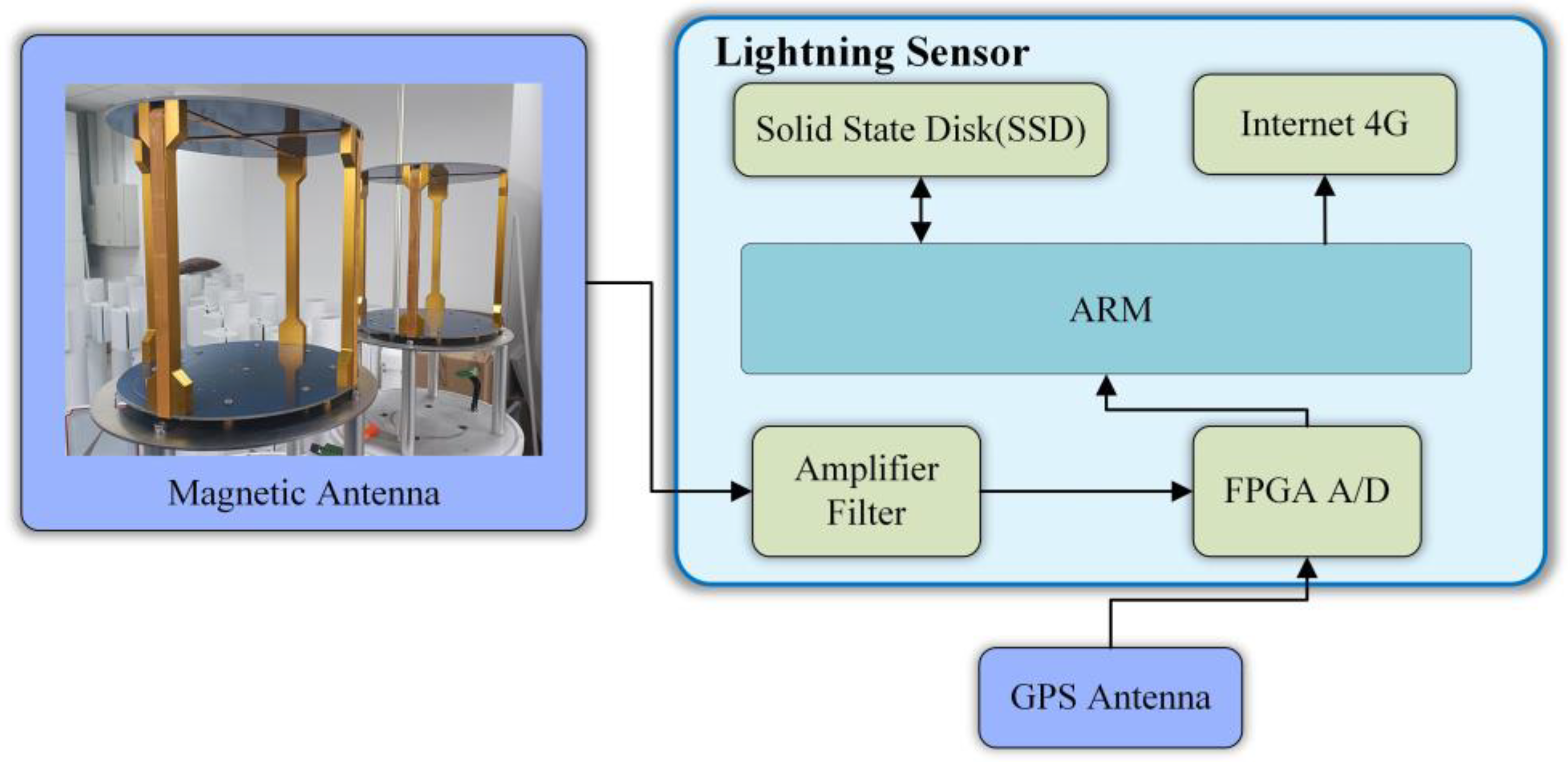 An Efficient Compression Method for Lightning Electromagnetic Pulse Signal Based on ...