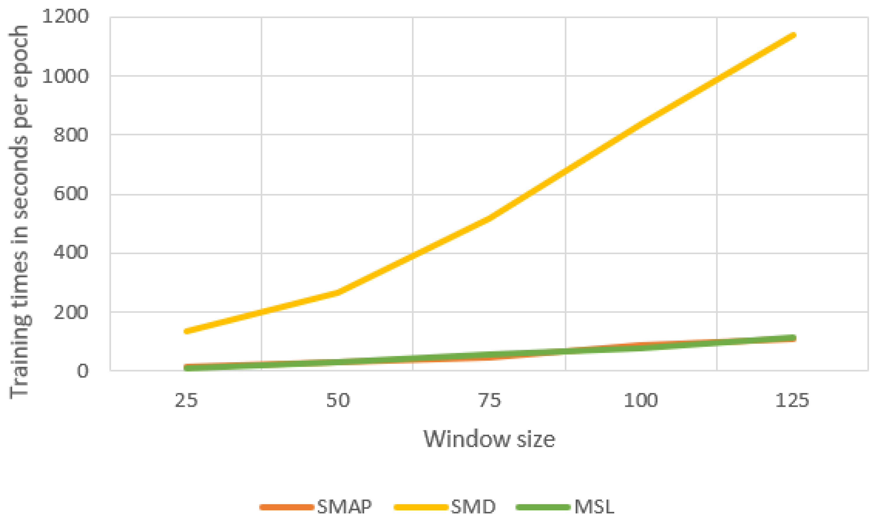 DCFF-MTAD: A Multivariate Time-Series Anomaly Detection Model Based on Dual-Channel Feature Fusion