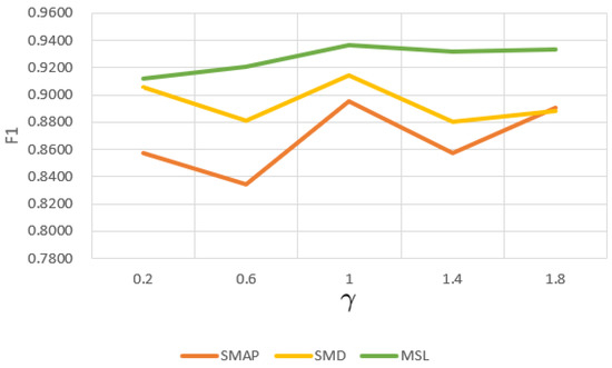 DCFF-MTAD: A Multivariate Time-Series Anomaly Detection Model Based on Dual-Channel Feature Fusion