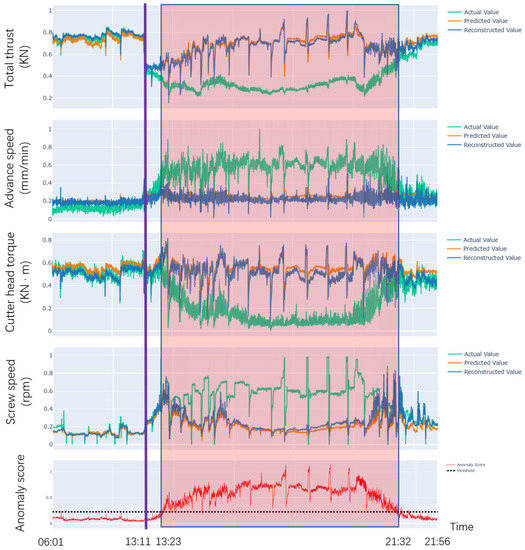 DCFF-MTAD: A Multivariate Time-Series Anomaly Detection Model Based on Dual-Channel Feature Fusion
