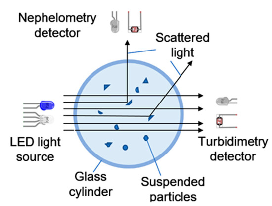 Sensors | Free Full-Text | Low-Cost Turbidity Sensor to Determine ...