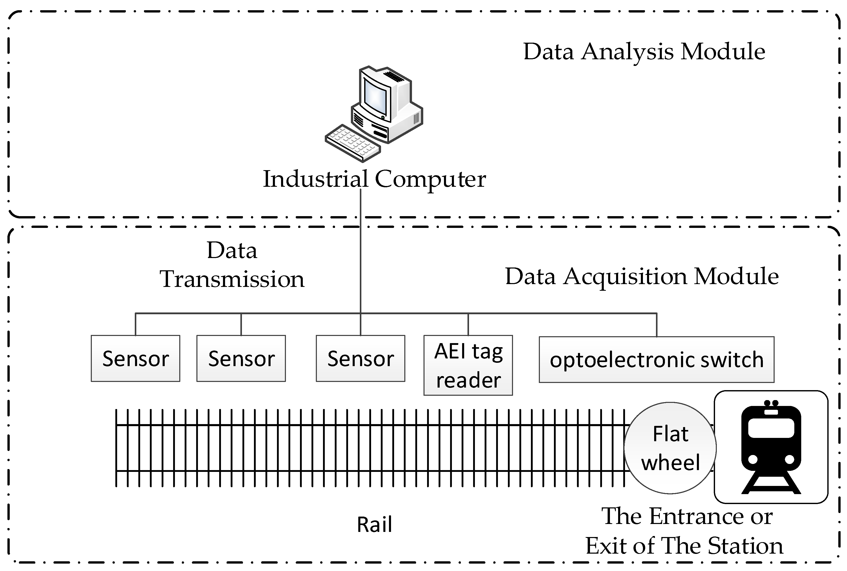Sensors | Free Full-Text | Recent Advances in Wayside Railway Wheel ...