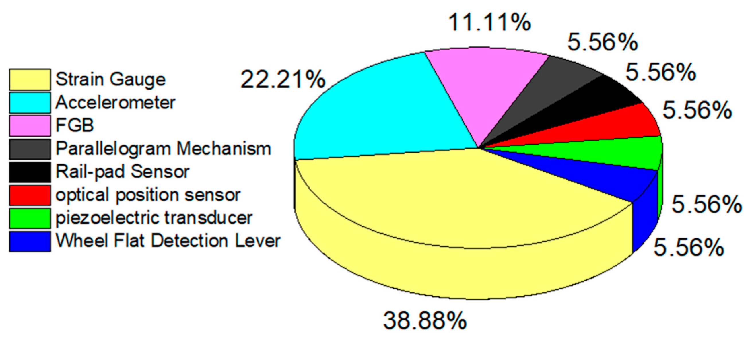 Recent Advances in Wayside Railway Wheel Flat Detection Techniques: A ...