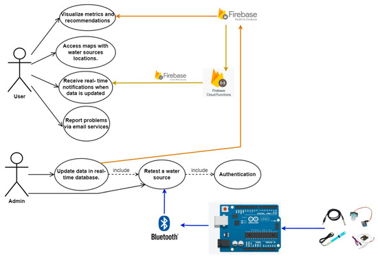 Low-Cost Internet-of-Things Water-Quality Monitoring System for Rural Areas