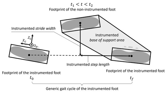 Sensors | Free Full-Text | Base of Support, Step Length and Stride ...