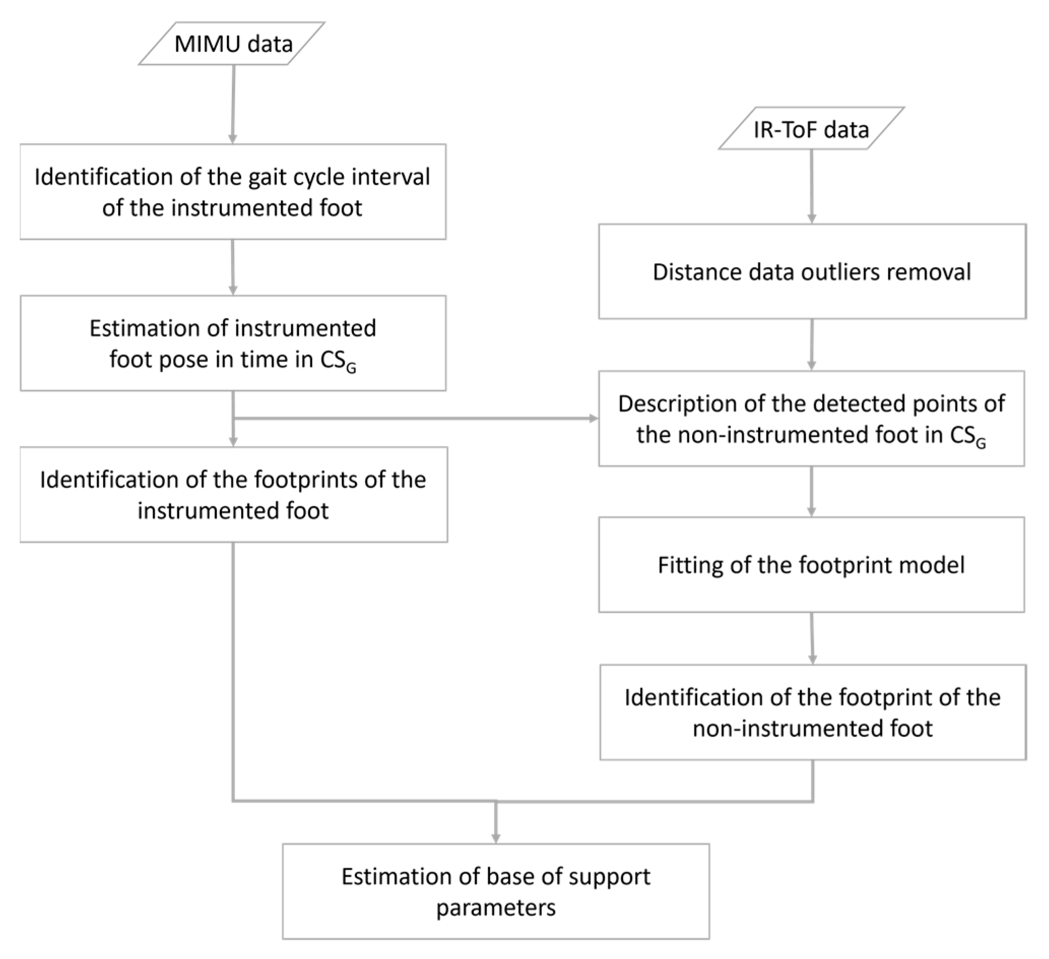 Sensors | Free Full-Text | Base of Support, Step Length and Stride ...