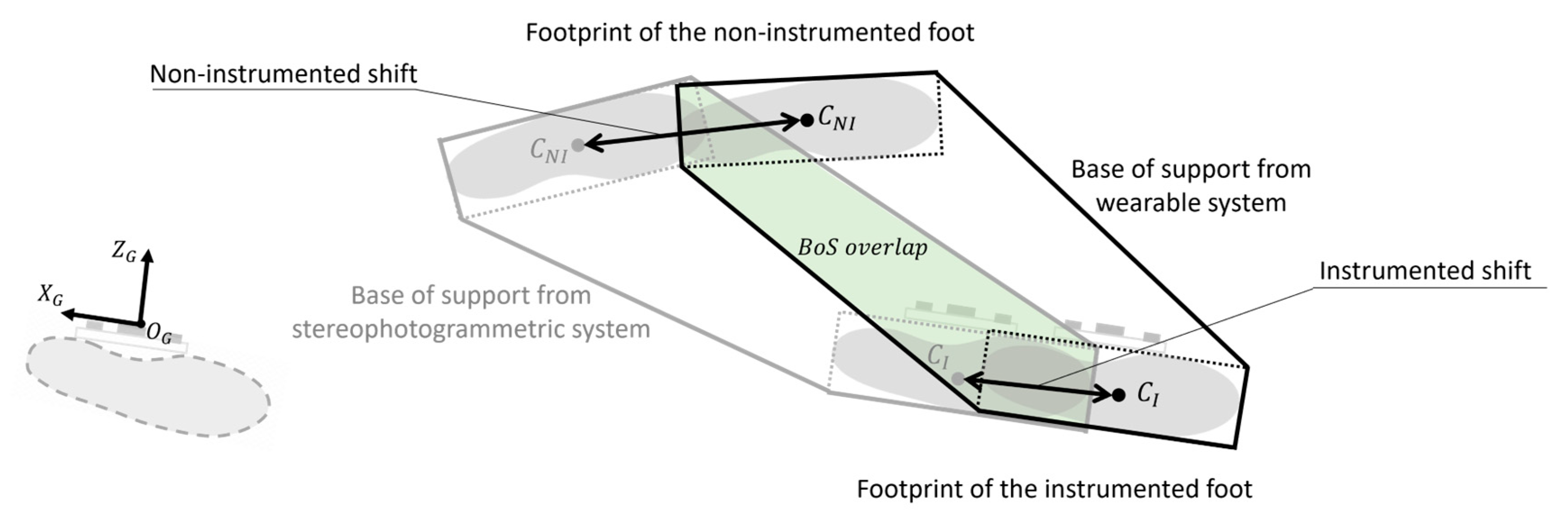 Sensors | Free Full-Text | Base of Support, Step Length and Stride Width Estimation during ...