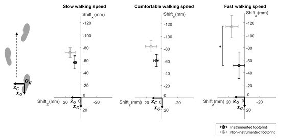 Base of Support, Step Length and Stride Width Estimation during Walking Using an Inertial and ...