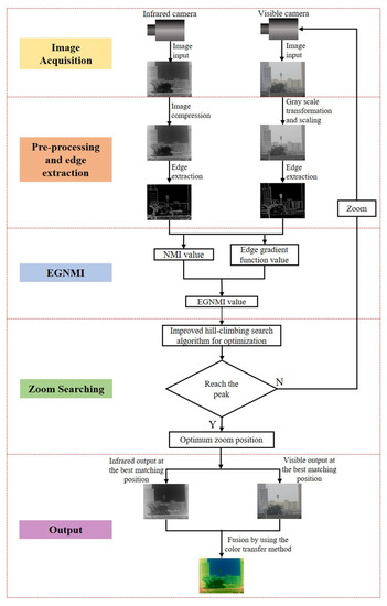 Small Zoom Mismatch Adjustment Method for Dual-Band Fusion Imaging ...