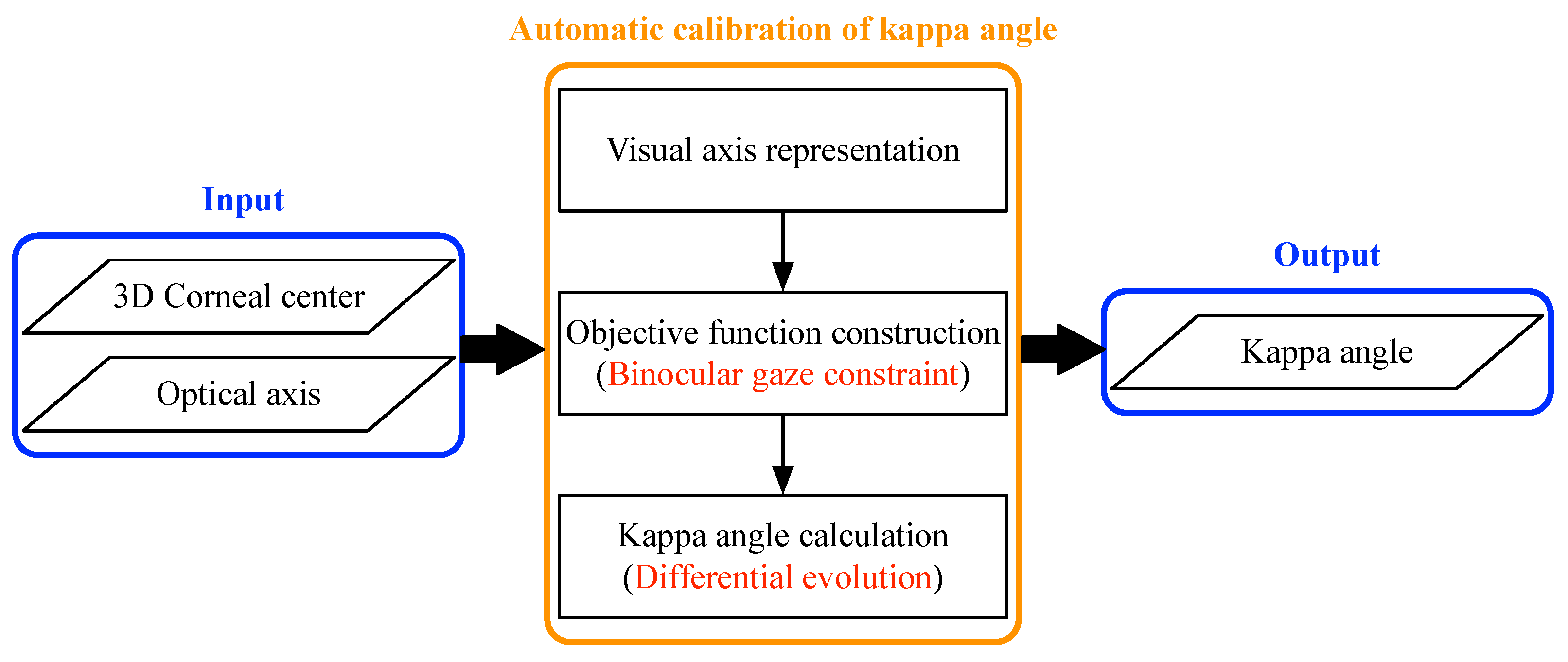 An Automatic Calibration Method for Kappa Angle Based on a Binocular Gaze Constraint