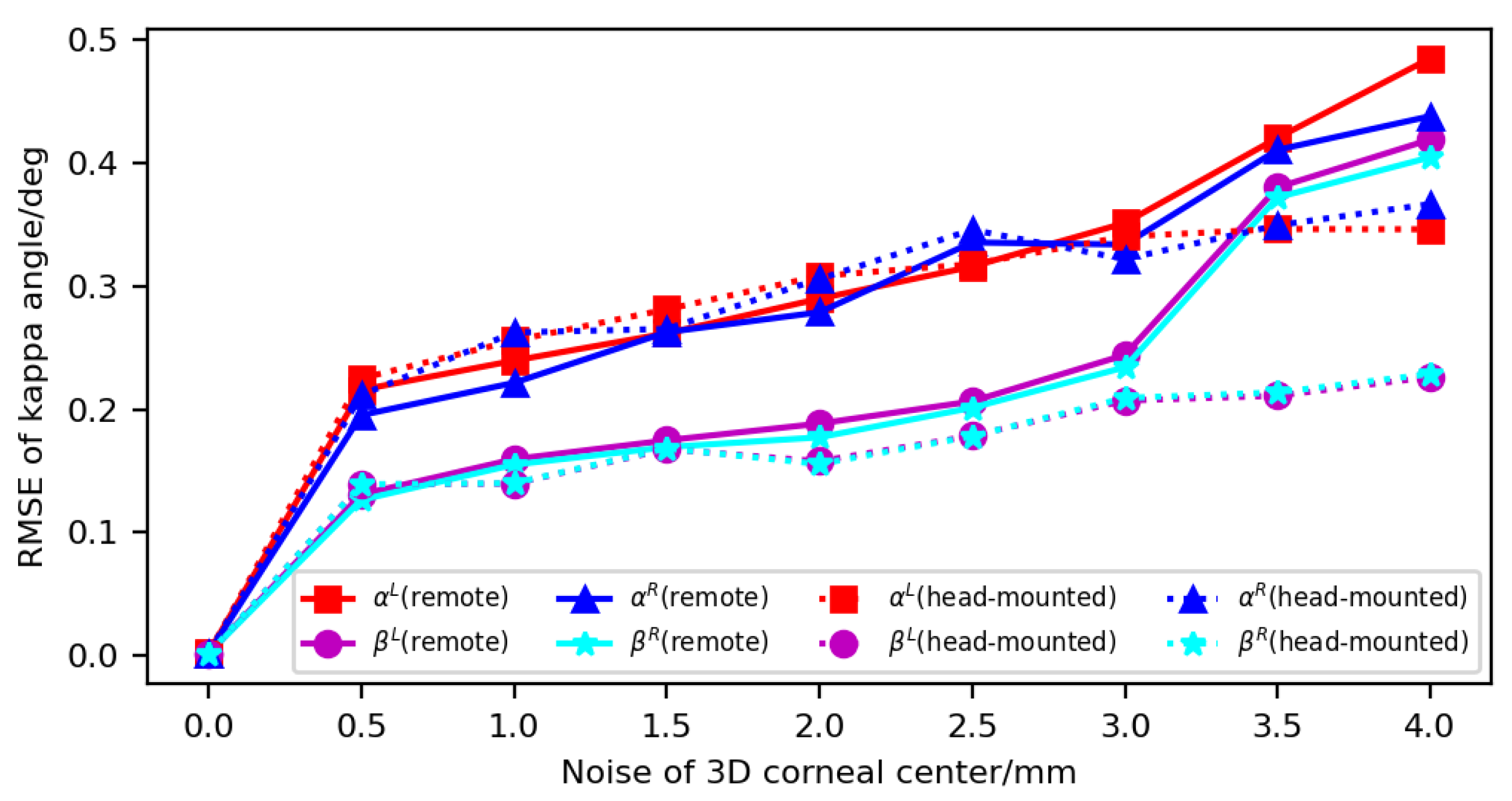 An Automatic Calibration Method for Kappa Angle Based on a Binocular ...