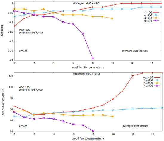 Sensors | Free Full-Text | Coverage and Lifetime Optimization by Self-Optimizing Sensor Networks