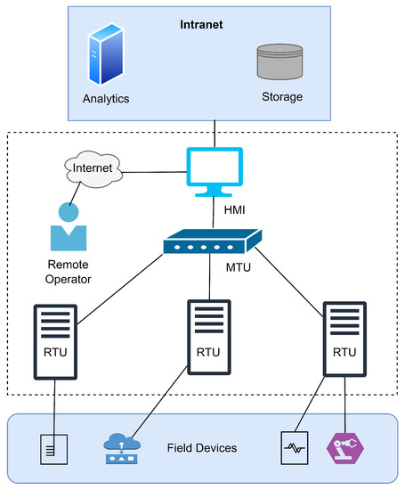 Sensors | Free Full-Text | Automatic Hybrid Access Control in SCADA ...