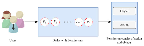 Automatic Hybrid Access Control in SCADA-Enabled IIoT Networks Using Machine Learning