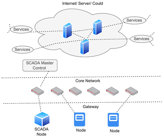 Automatic Hybrid Access Control in SCADA-Enabled IIoT Networks Using Machine Learning