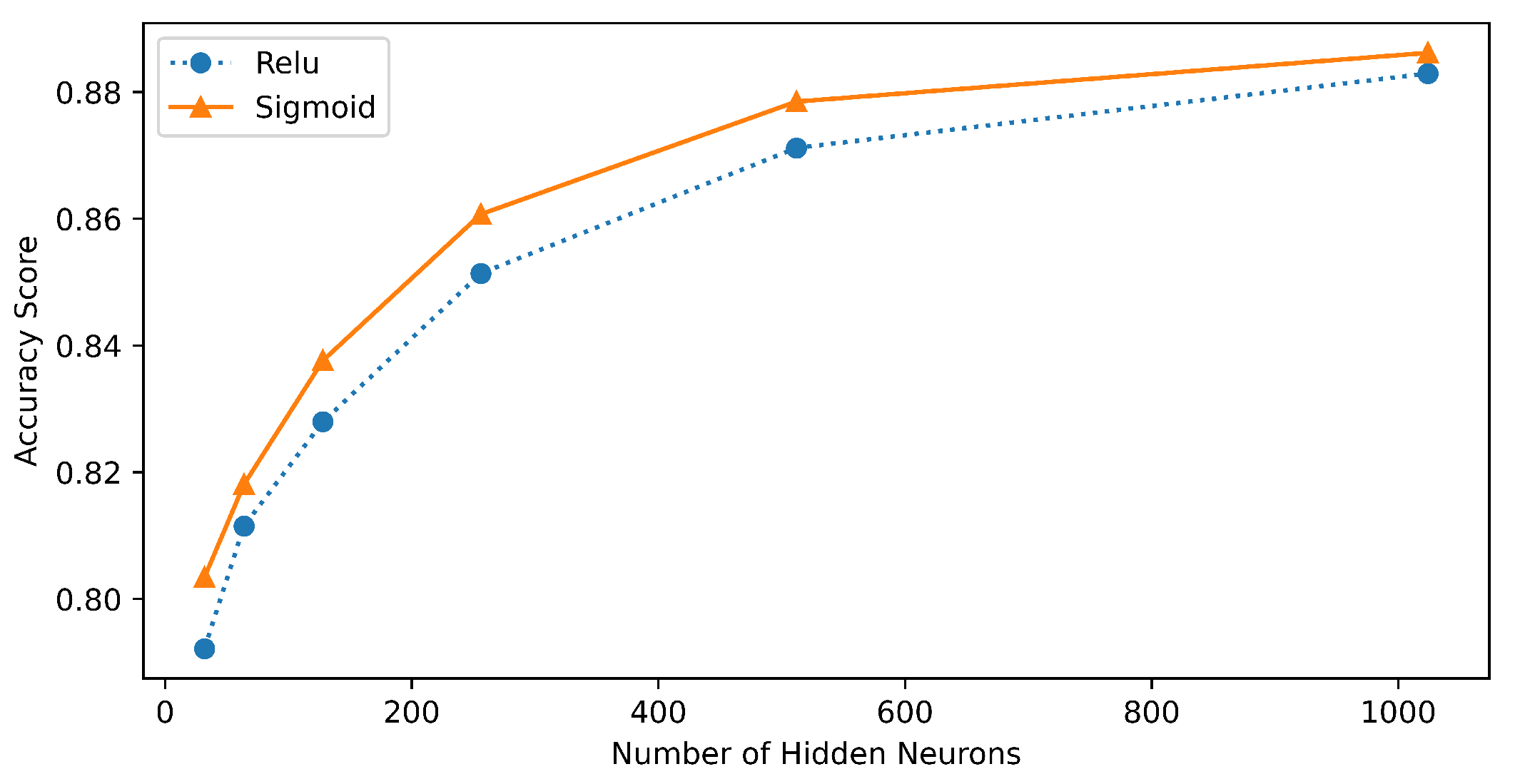 Automatic Hybrid Access Control in SCADA-Enabled IIoT Networks Using Machine Learning