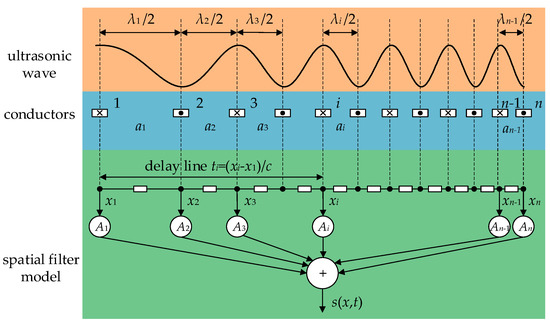 A New Design to Rayleigh Wave EMAT Based on Spatial Pulse Compression