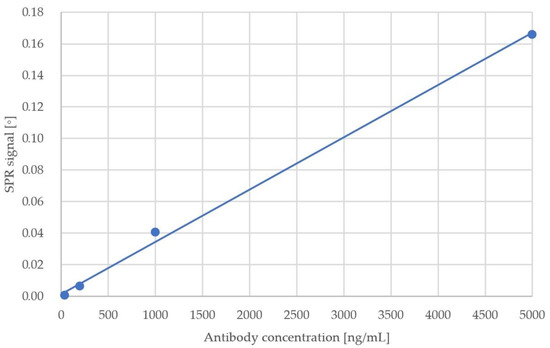 Portable Surface Plasmon Resonance Detector for COVID-19 Infection