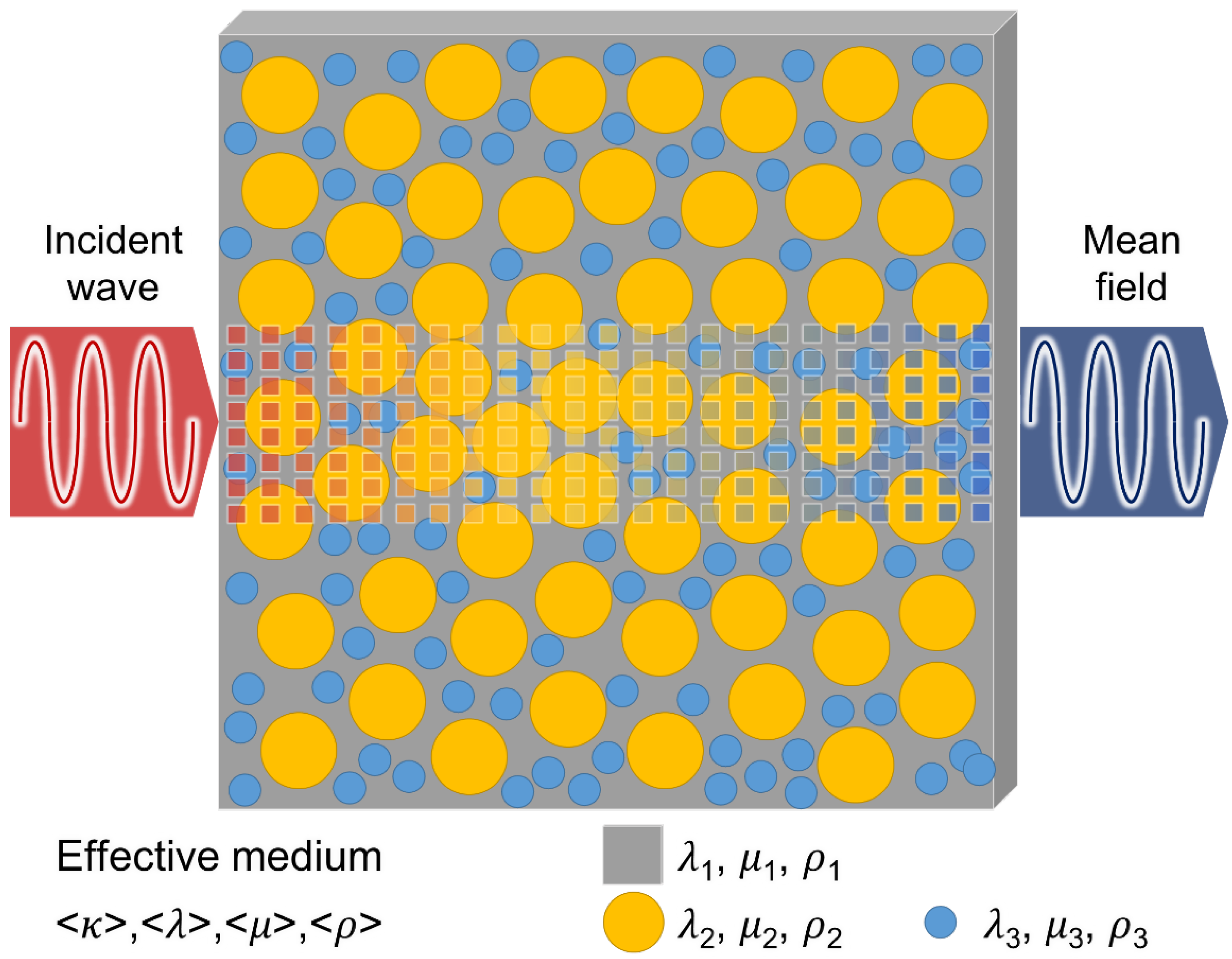 Wave Dispersion Behavior in Quasi-Solid State Concrete Hydration