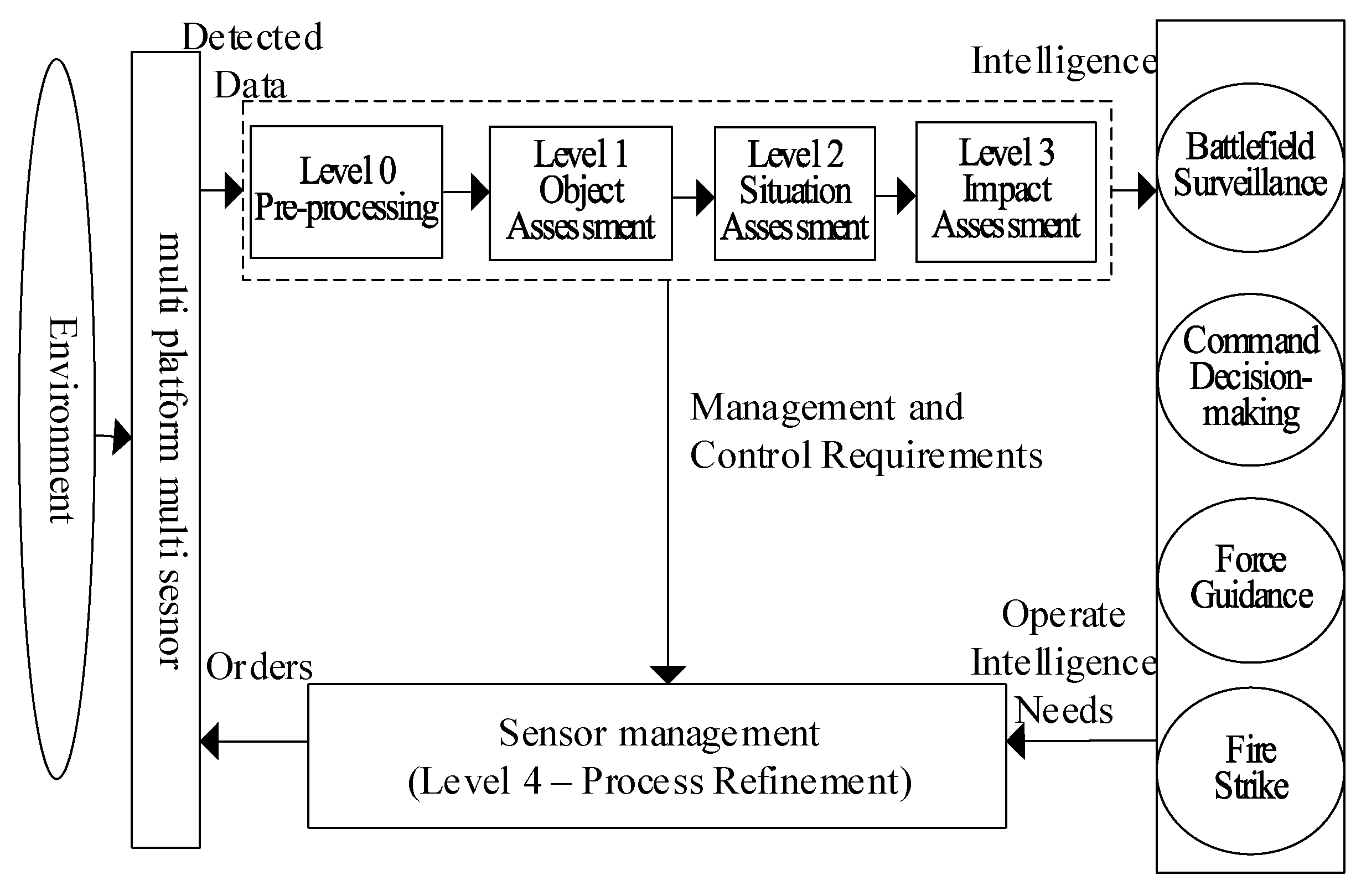 Sensors | Free Full-Text | Sensor Management Method of Giving Priority to Confirmed Identified ...