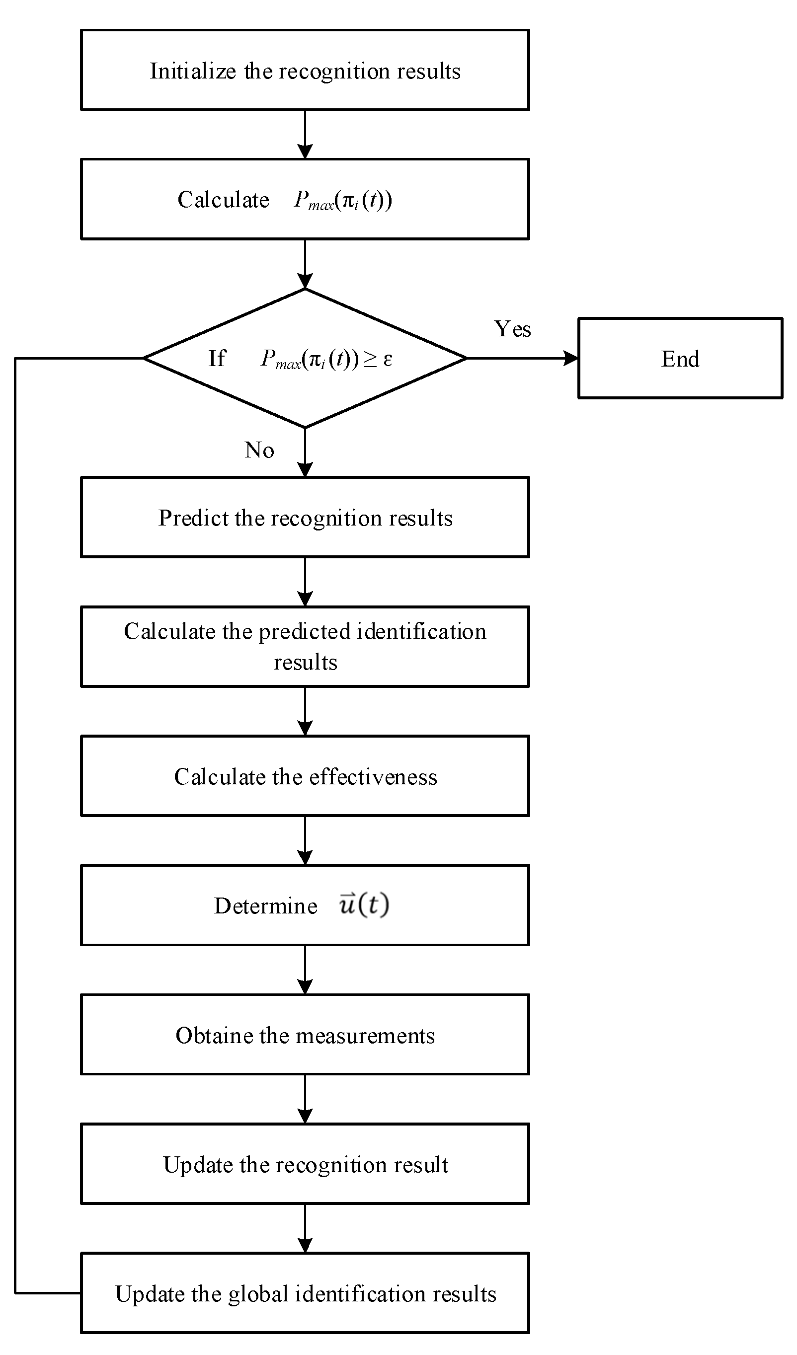 Sensors | Free Full-Text | Sensor Management Method of Giving Priority ...
