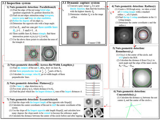 Nut Geometry Inspection Using Improved Hough Line and Circle Methods