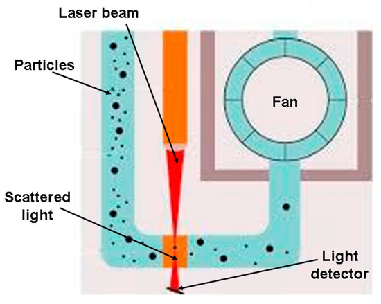 An Investigation on the Possible Application Areas of Low-Cost PM ...