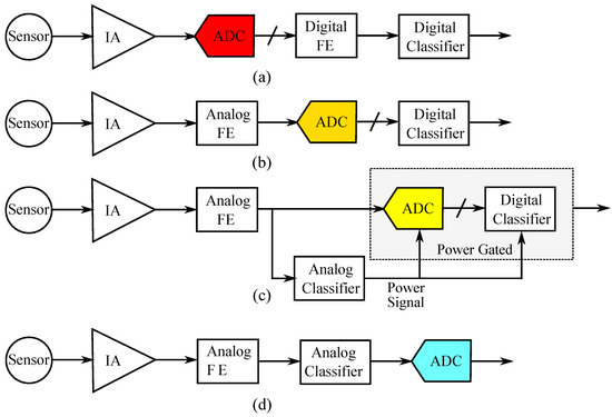A Low-Power Analog Integrated Implementation of the Support Vector ...