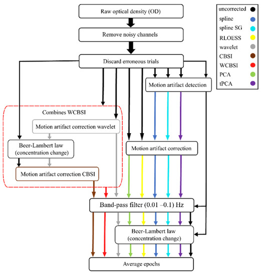 Improved Motion Artifact Correction in fNIRS Data by Combining Wavelet and Correlation-Based ...
