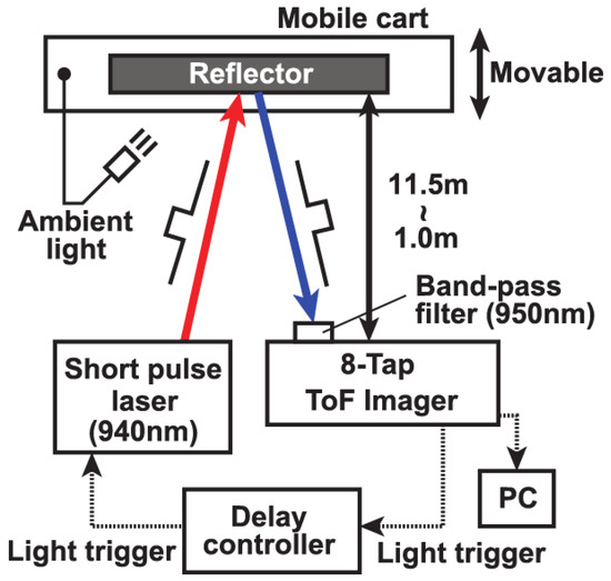 A Time-of-Flight Image Sensor Using 8-Tap P-N Junction Demodulator Pixels