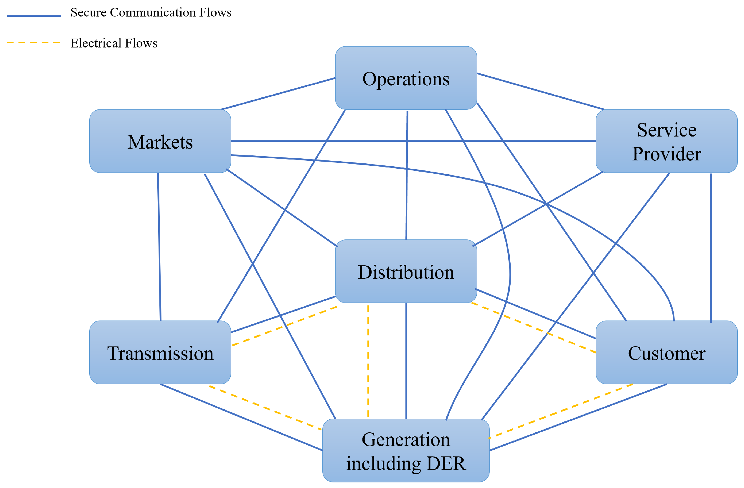 A Lightweight Authentication and Key Agreement Protocol for IoT-Enabled Smart Grid System