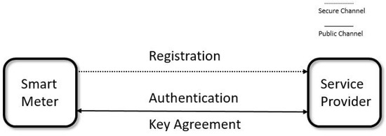 A Lightweight Authentication and Key Agreement Protocol for IoT-Enabled Smart Grid System
