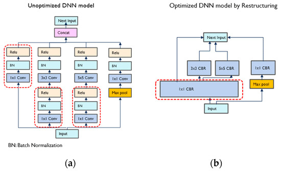 Sensors | Free Full-Text | An Optimized DNN Model for Real-Time ...