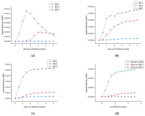 A Novel Fiber-Optic Ice Sensor to Identify Ice Types Based on Total ...