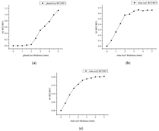 A Novel Fiber-Optic Ice Sensor to Identify Ice Types Based on Total ...