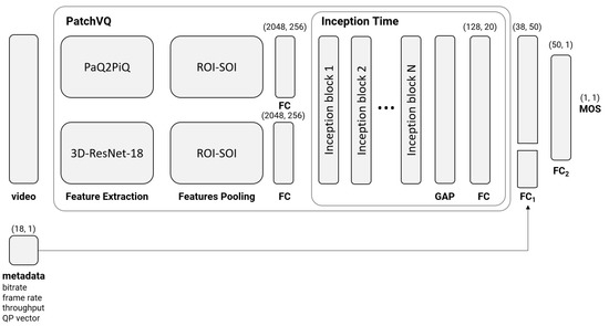 Integrating Visual and Network Data with Deep Learning for Streaming Video Quality Assessment