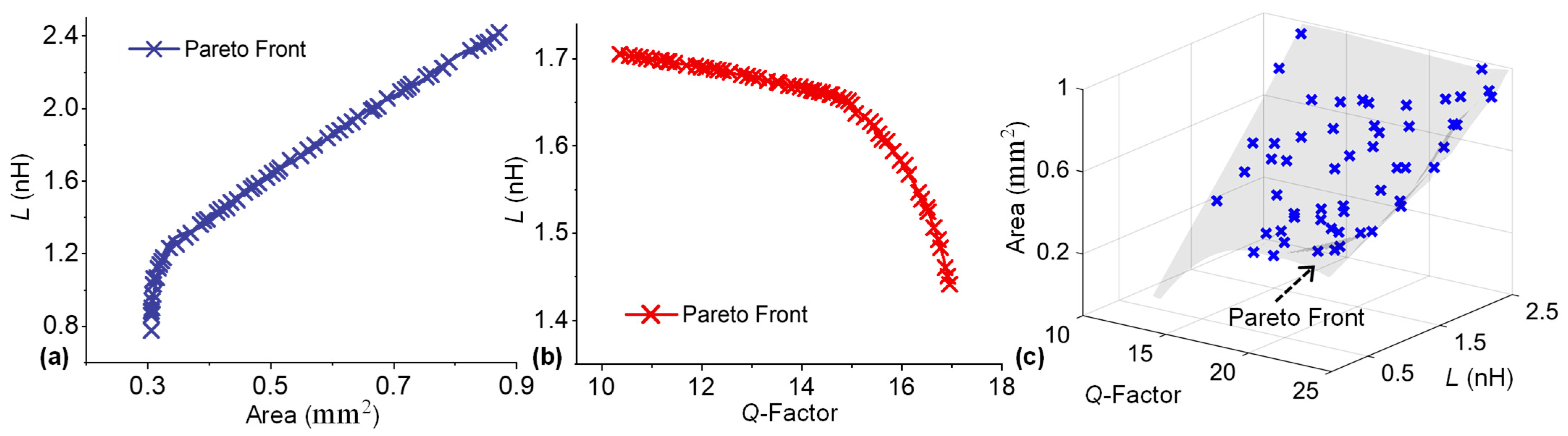 Machine Learning-Based Modeling and Generic Design Optimization Methodology for Radio-Frequency ...