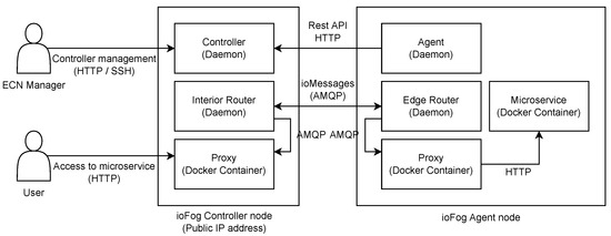 Performance Evaluation of Container Orchestration Tools in Edge ...