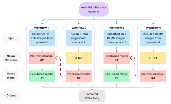 Convolutional Neural-Network-Based Reverse-Time Migration with Multiple ...