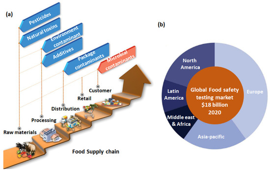 Review on Sensor Array-Based Analytical Technologies for Quality ...
