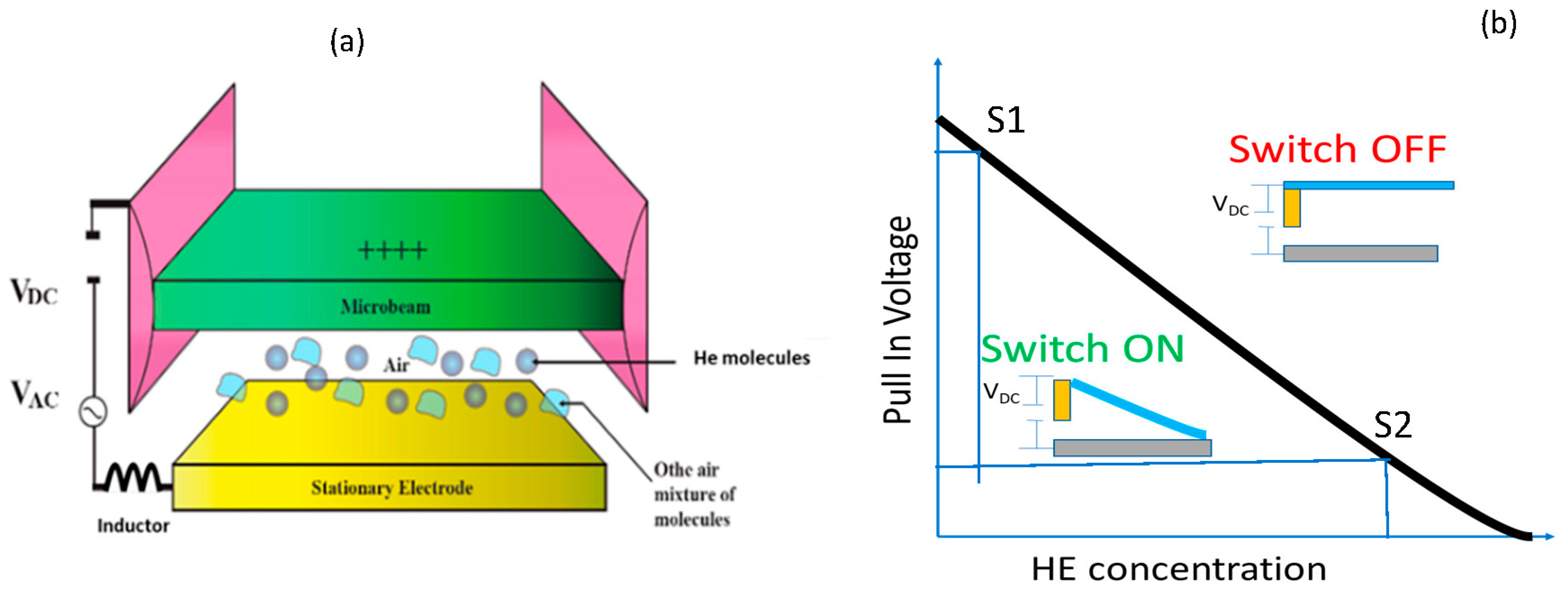 A Threshold Helium Leakage Detection Switch with Ultra Low Power Operation