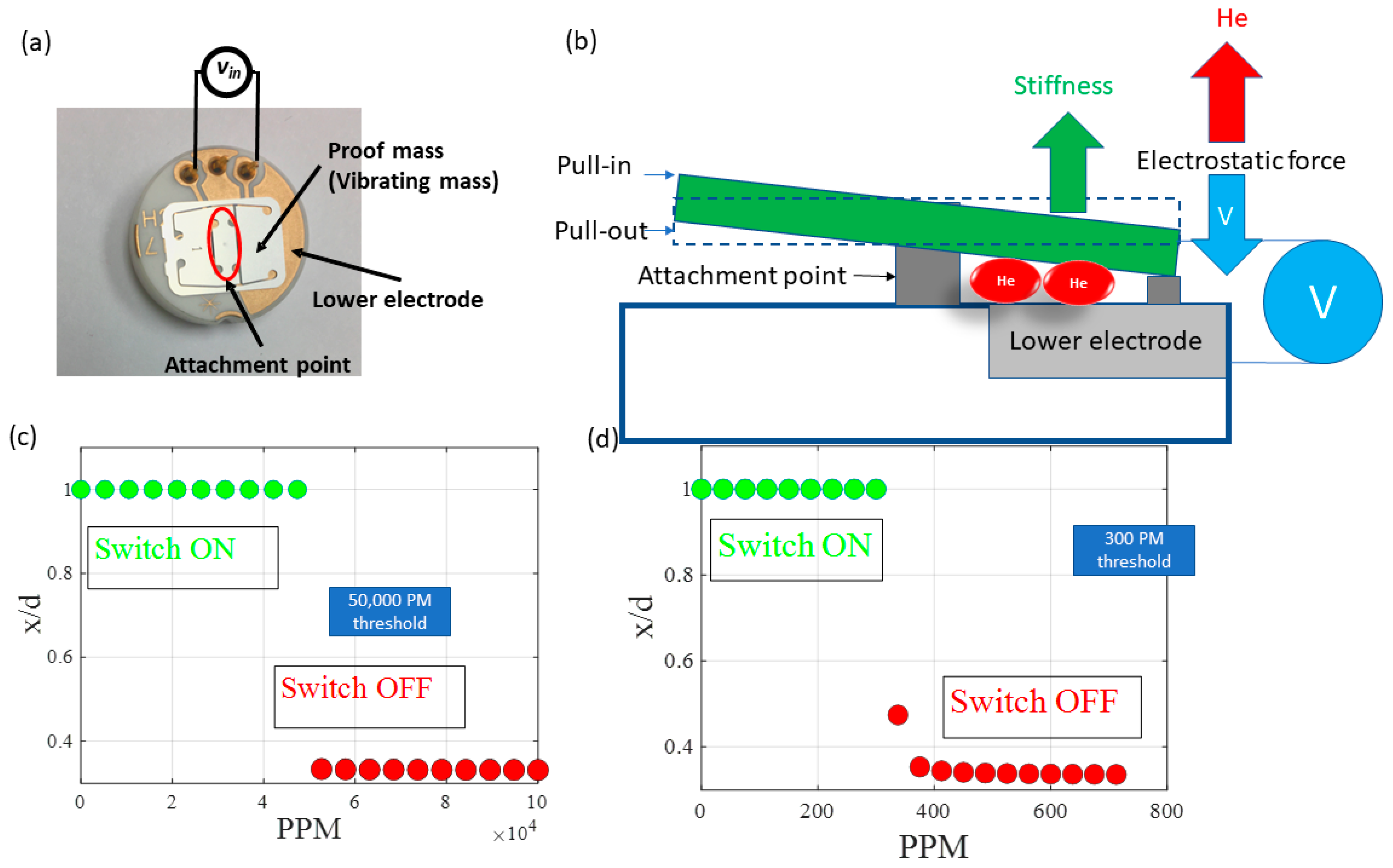 A Threshold Helium Leakage Detection Switch with Ultra Low Power Operation