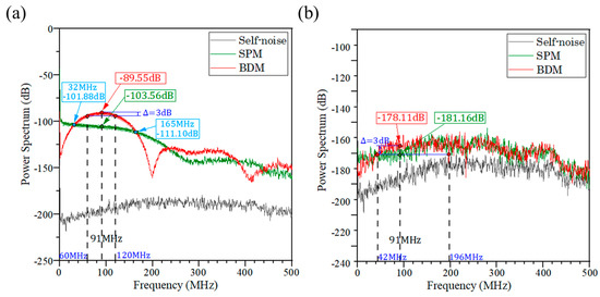 Improving the Accuracy of TOF LiDAR Based on Balanced Detection Method