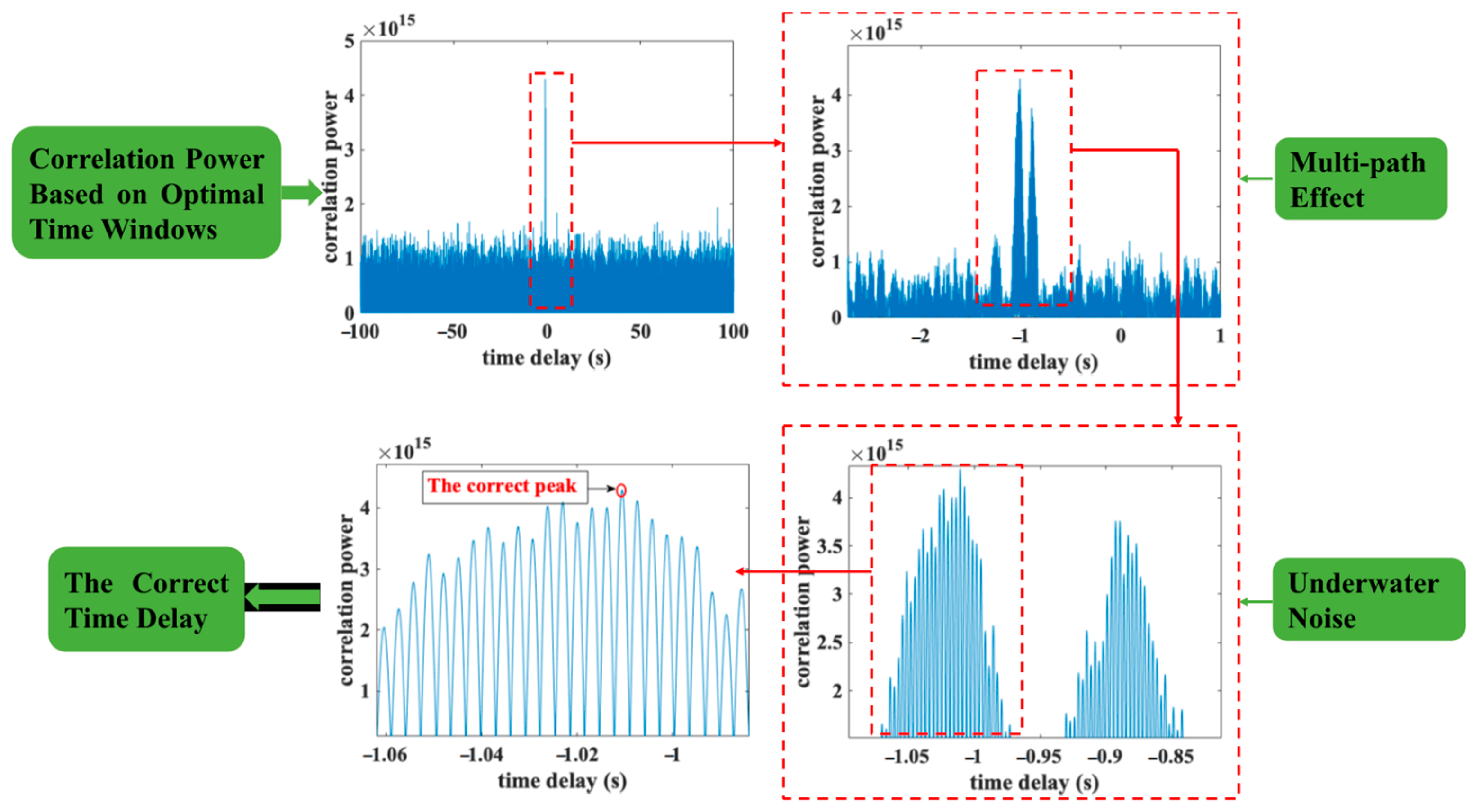 An Improved Time Delay Measurement Method for the Long-Distance ...