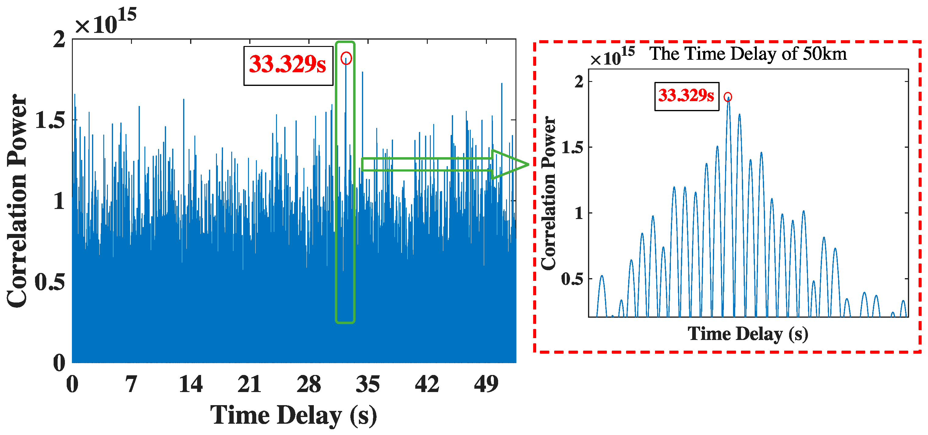 An Improved Time Delay Measurement Method for the Long-Distance ...