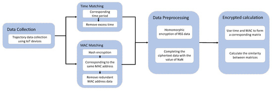 Privacy-Preserving Indoor Trajectory Matching with IoT Devices