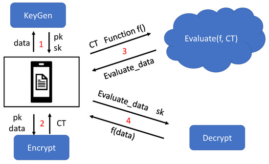 Privacy-Preserving Indoor Trajectory Matching with IoT Devices
