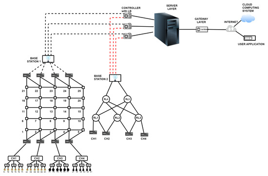 Sensors | Free Full-Text | Implementing Dual Base Stations within an ...