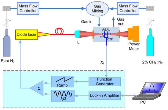 A Miniaturized 3D-Printed Quartz-Enhanced Photoacoustic Spectroscopy ...